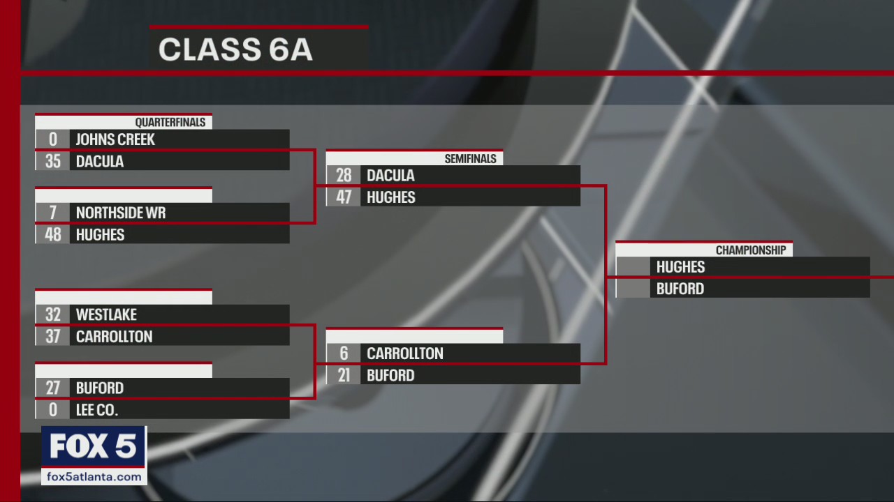 Class 6A finals | FOX 5 Atlanta
